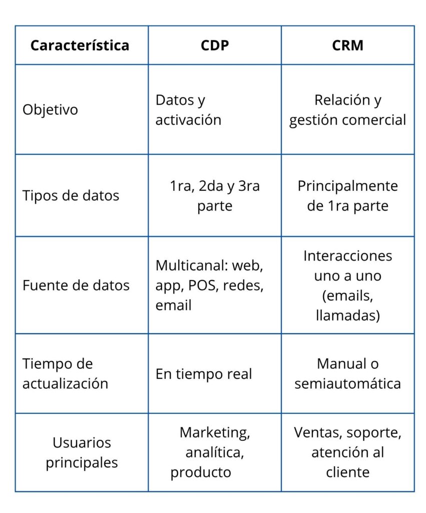 CDP vs CRM - Diferencias y aplicaciones